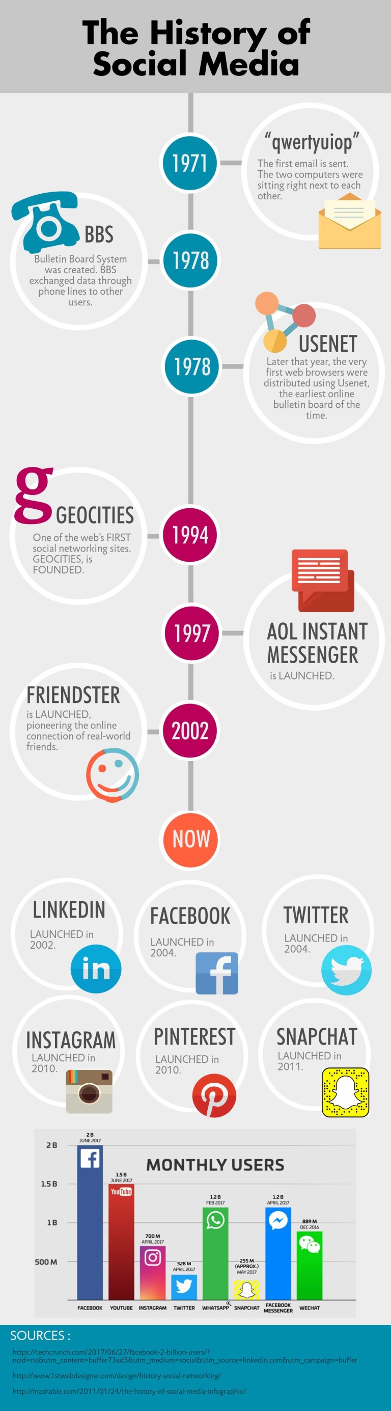 [Infographic] The History of Social Media – Gina Luttrell